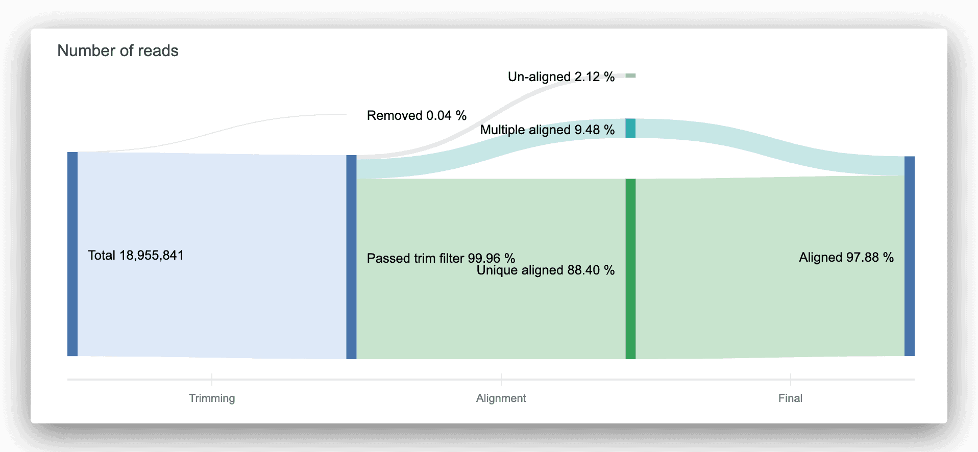 RNA Seq Analysis Simplified. Get RNA Seq Analysis in Hours | Basepair